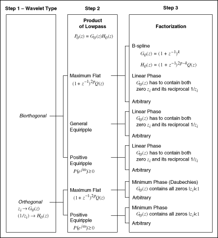 Interactively Designing Discrete Wavelets (Advanced Signal Processing Toolkit) - NI