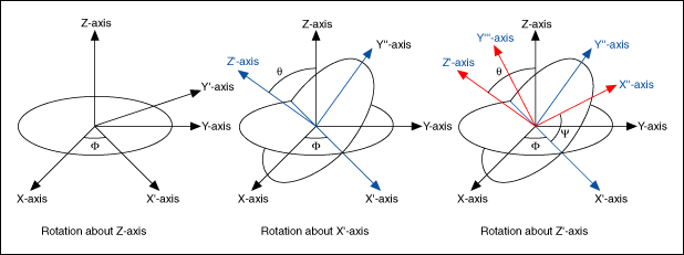 3d Cartesian Coordinate Rotation Euler Vi Ni