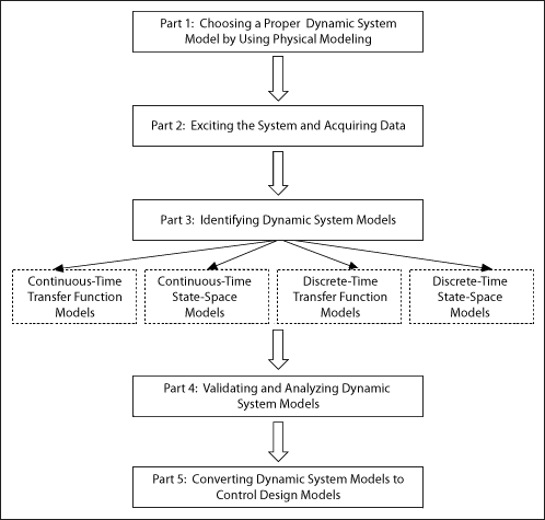 Getting Started with System Identification - NI