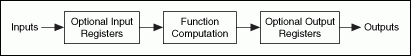 Placing the High Throughput Math Functions in a Single-Cycle Timed Loop - NI