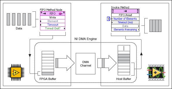 How DMA Transfers Work - NI