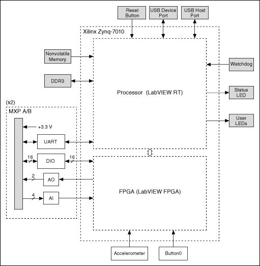 myRIO-1950 Hardware Block Diagram (myRIO Toolkit) - NI