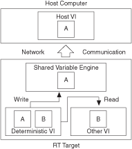 Sharing Data Using Shared Variables - NI