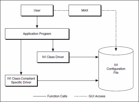 Instrument Driver Architecture - NI