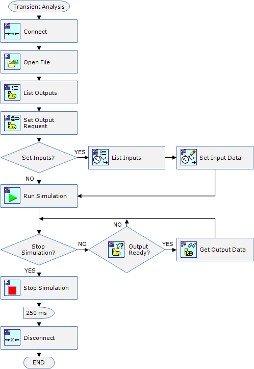 Flowchart for Transient Analysis: Polling - NI