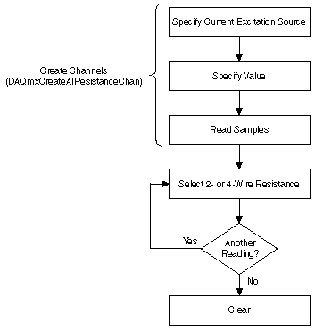 Measuring Resistance Programming Flowchart - NI