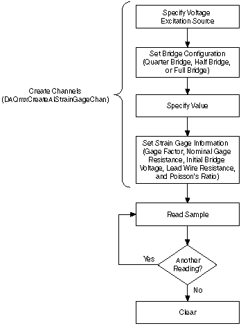 Measuring Strain Programming Flowchart - NI